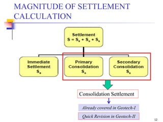 Geotechnical Engineering-II [Lec #11: Settlement Computation] | PPSX