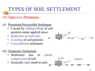 Geotechnical Engineering-II [Lec #11: Settlement Computation] | PPSX