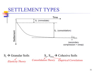 Geotechnical Engineering-II [Lec #11: Settlement Computation] | PPSX