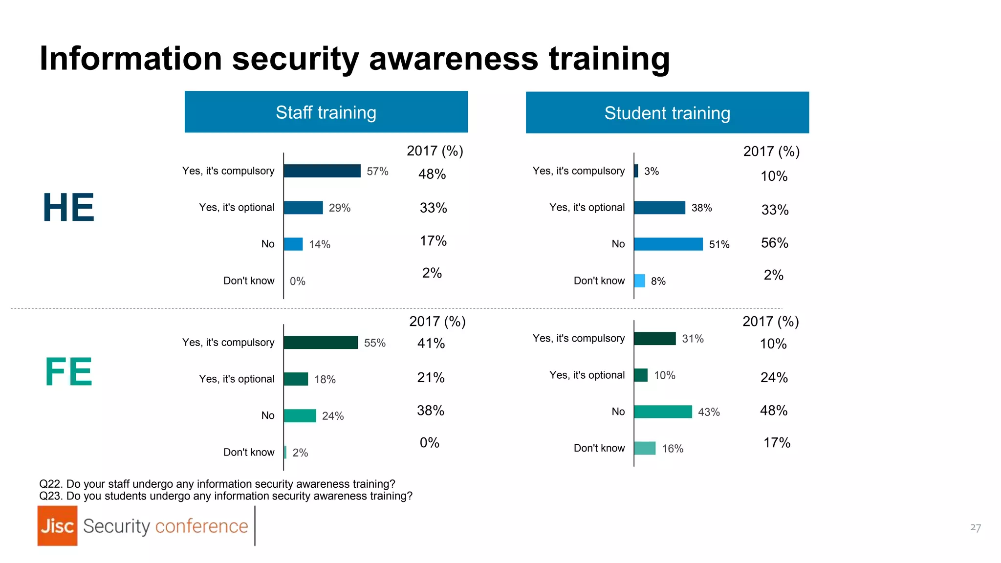 Jisc's cyber security posture survey - how secure are you? | PPT