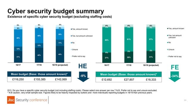 Jisc's cyber security posture survey - how secure are you? | PPT