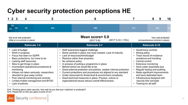 Jisc's cyber security posture survey - how secure are you? | PPT