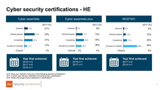 Jisc's cyber security posture survey - how secure are you? | PPT