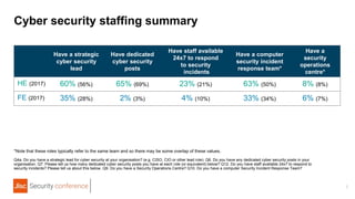 Jisc's cyber security posture survey - how secure are you? | PPT