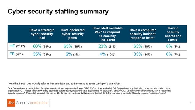 Jisc's cyber security posture survey - how secure are you? | PPT