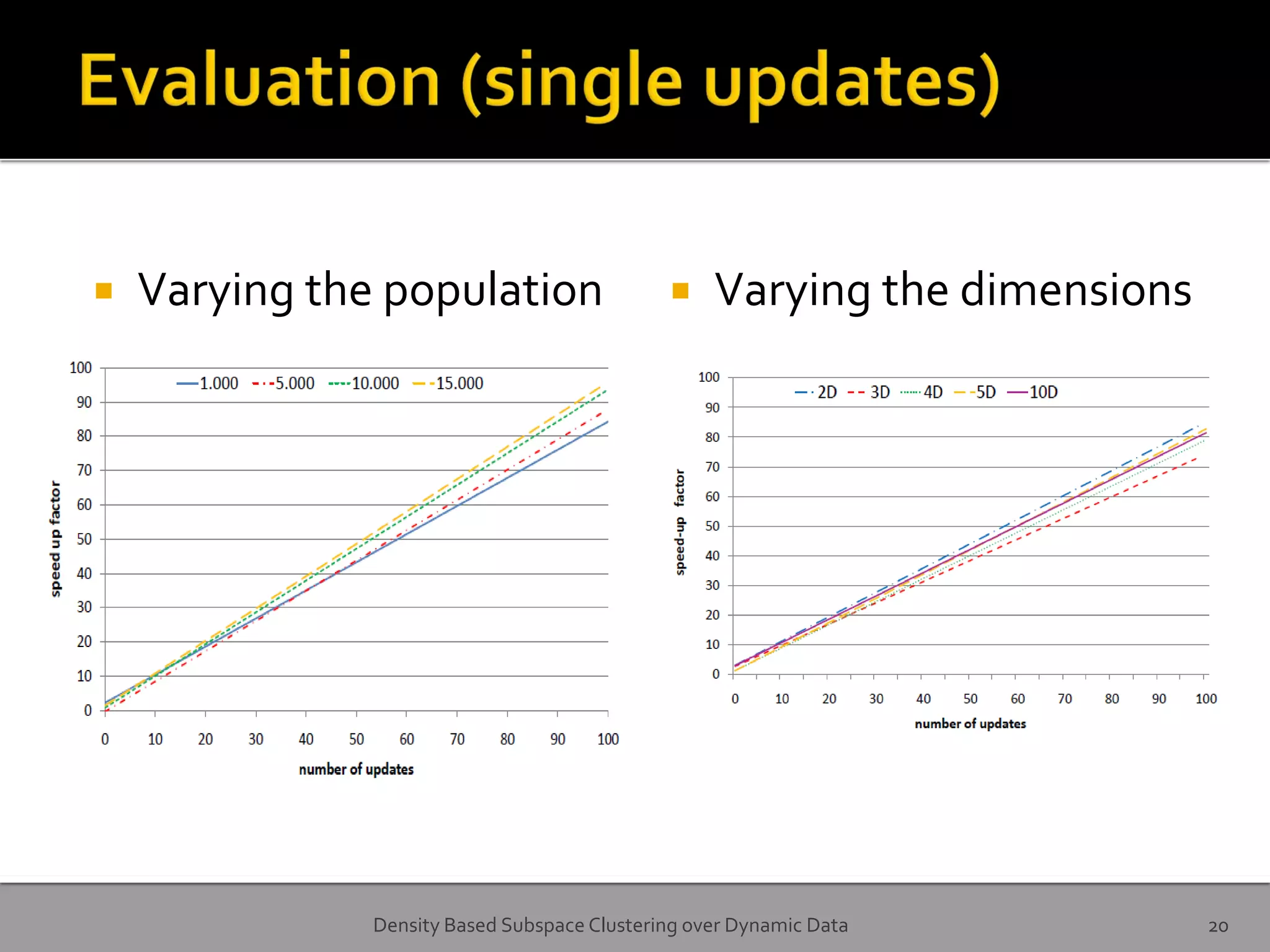 Density Based Subspace Clustering Over Dynamic Data Ppt