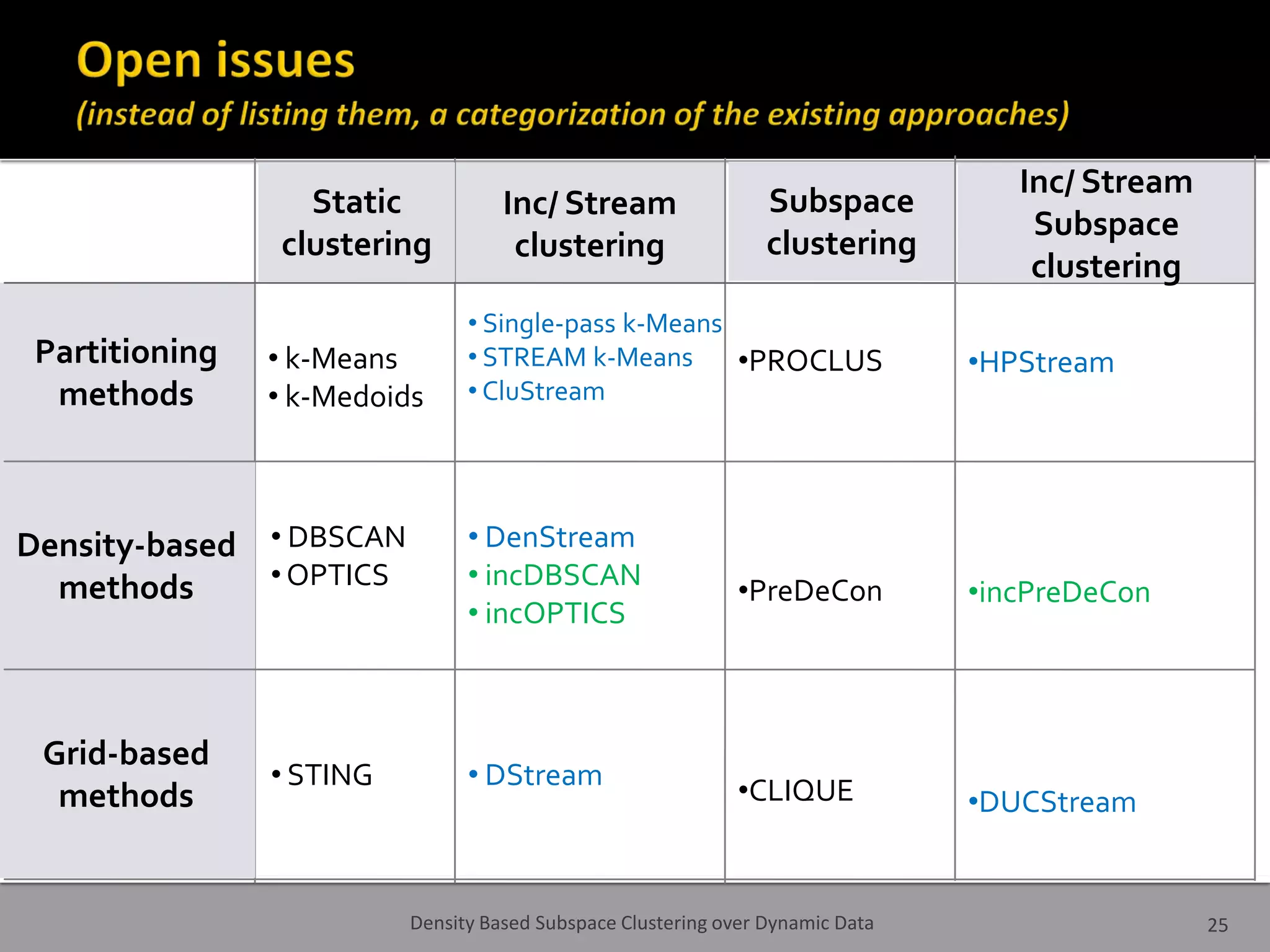 Density Based Subspace Clustering Over Dynamic Data | PPT | Free Download