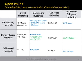 Density Based Subspace Clustering Over Dynamic Data | PPT