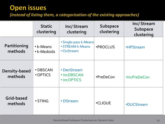 Density Based Subspace Clustering Over Dynamic Data Ppt 2545