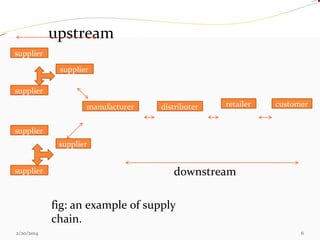 11. supply chain management pgp1 | PPT