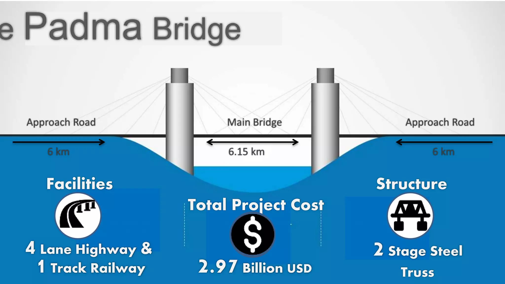 Potential Economic Impact of The Padma Bridge | PPTX