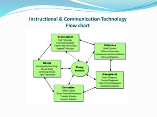 INSTRUCTIONAL & COMMUNICATION TECHNOLOGY | PPTX