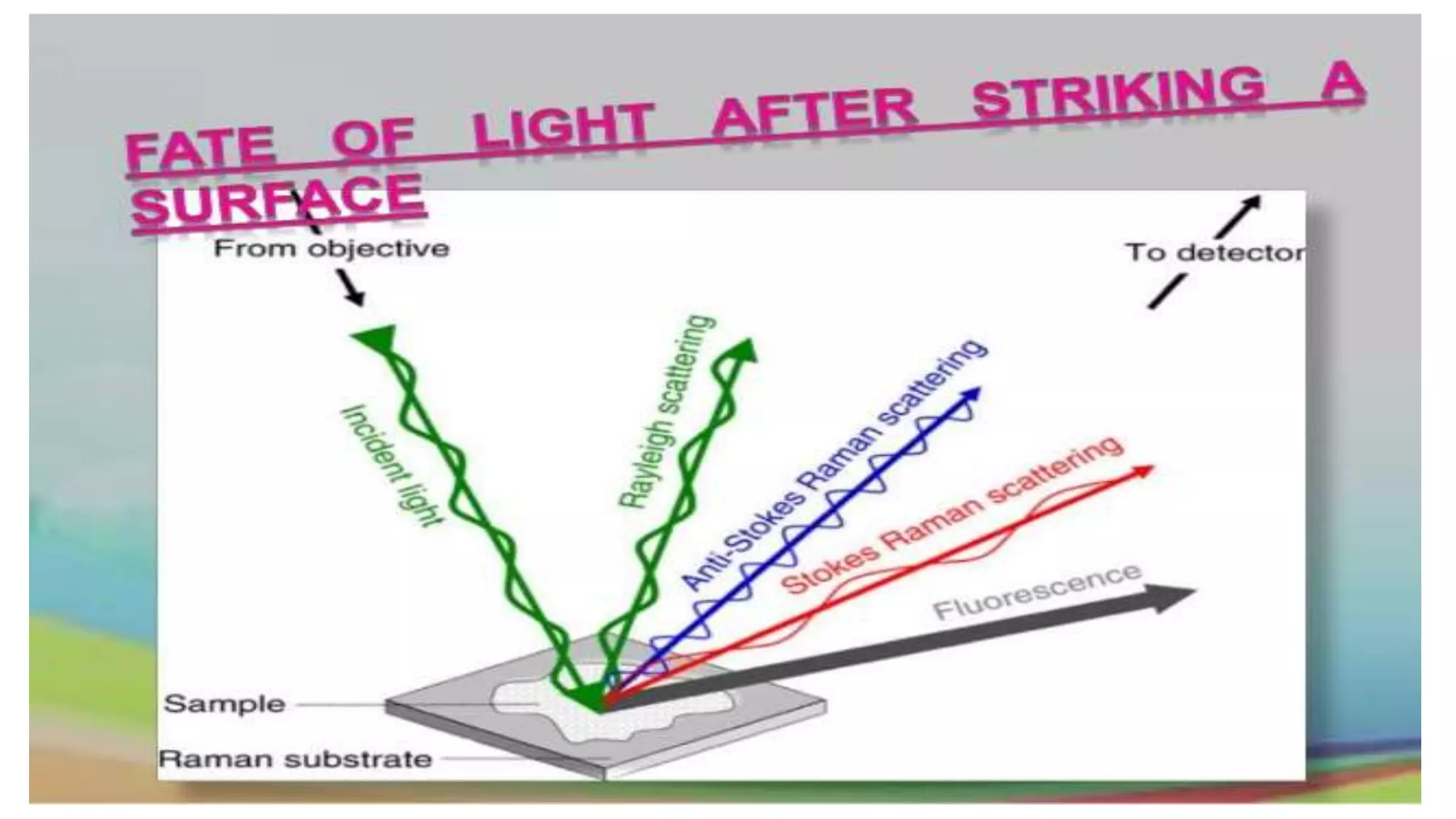 Raman spectroscopy (INELASTIC SCATTERING) for M. Pharm as per PCI ...