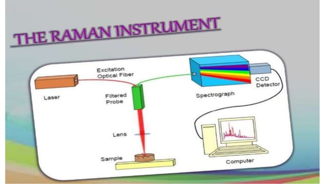 Raman spectroscopy (INELASTIC SCATTERING) for M. Pharm as per PCI ...