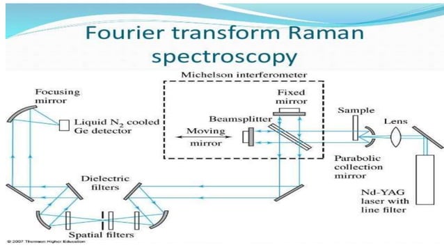 Raman spectroscopy (INELASTIC SCATTERING) for M. Pharm as per PCI ...