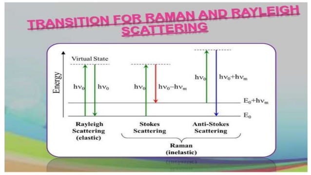 Raman spectroscopy (INELASTIC SCATTERING) for M. Pharm as per PCI ...