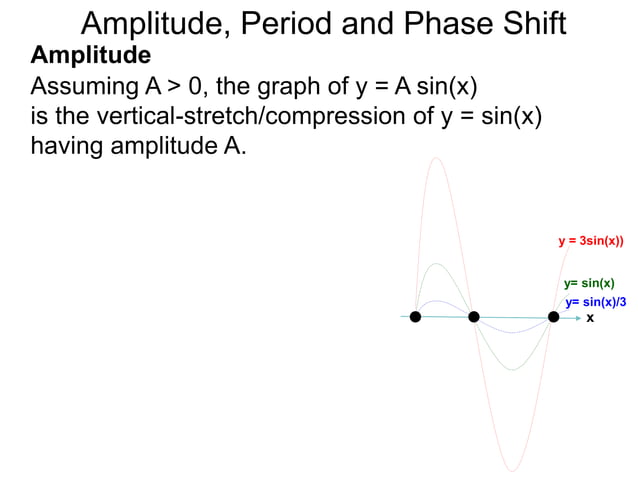11. amplitude, phase shift and period of trig formulas-x | PPTX | 3-D ...