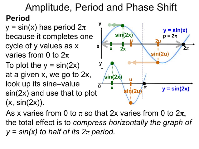 11. amplitude, phase shift and period of trig formulas-x | PPTX | 3-D ...