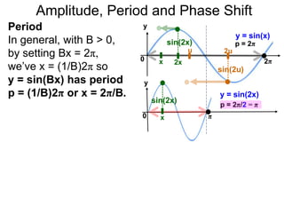 11. amplitude, phase shift and period of trig formulas-x | PPTX