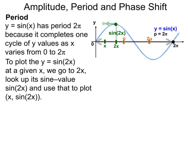 11. amplitude, phase shift and period of trig formulas-x