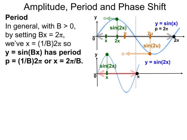 11. amplitude, phase shift and period of trig formulas-x