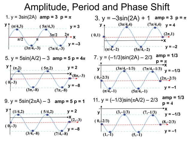 11. amplitude, phase shift and period of trig formulas-x