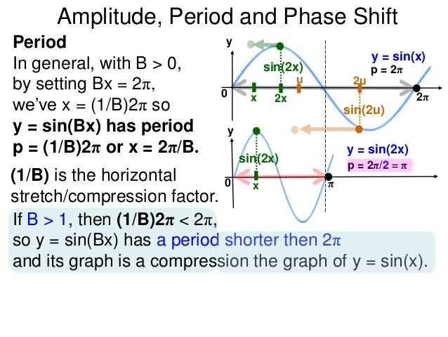 11. amplitude, phase shift and period of trig formulas-x