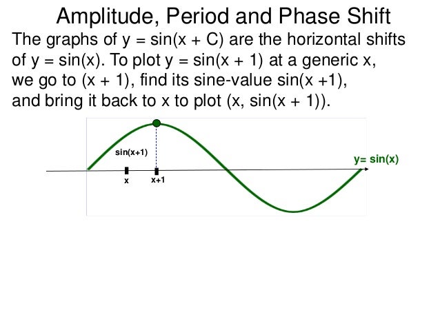 11. amplitude, phase shift and period of trig formulas-x