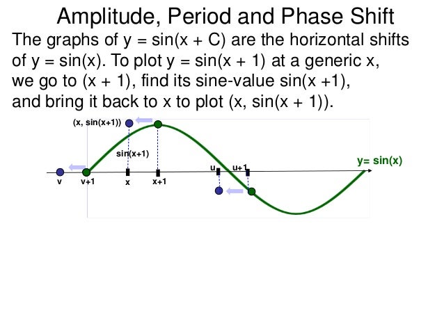 11. amplitude, phase shift and period of trig formulas-x