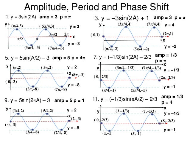 11. amplitude, phase shift and period of trig formulas-x