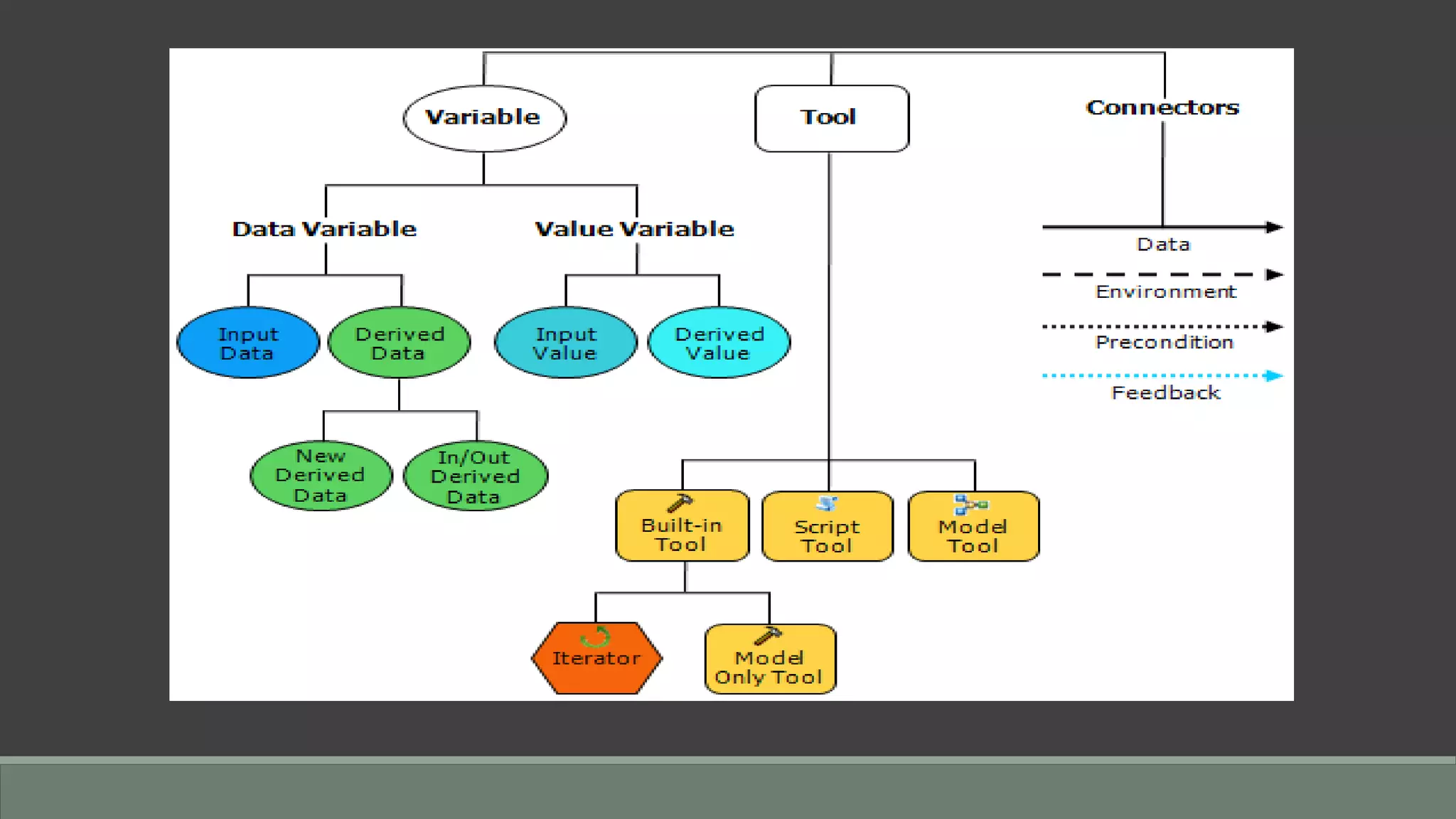 Model Builder In Arc Gis Pptx Programming Languages Computing