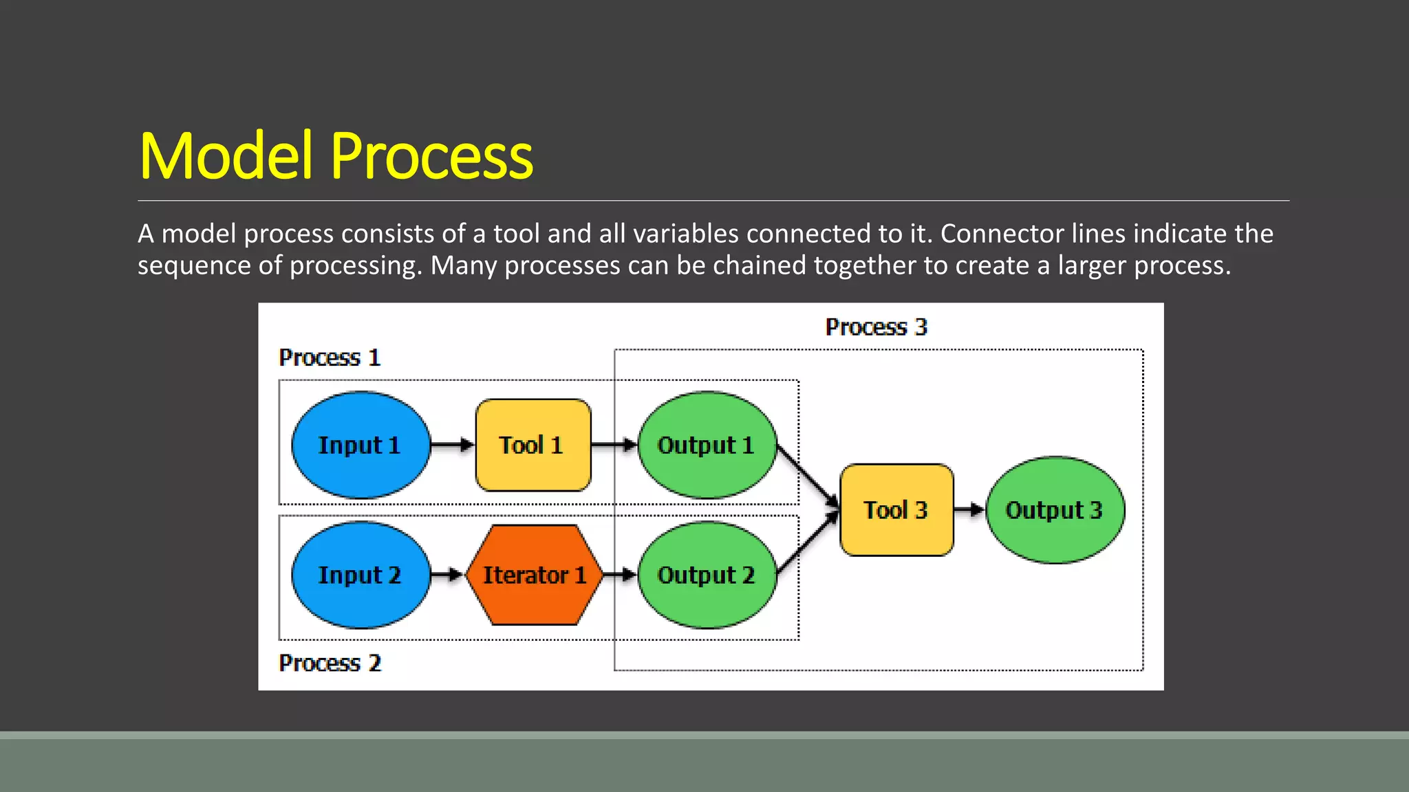 Model Builder In Arc Gis Pptx Programming Languages Computing