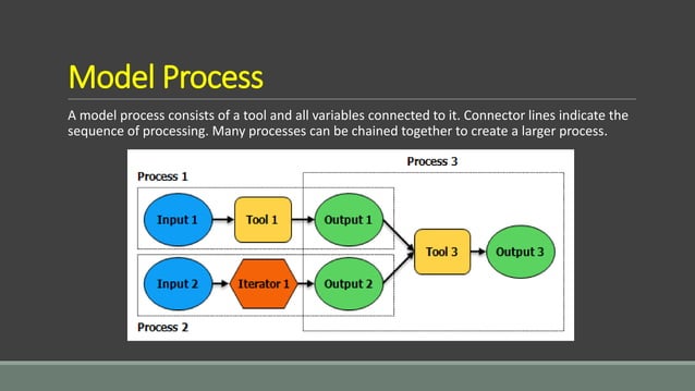 Model builder in ARC GIS | PPTX | Programming Languages | Computing