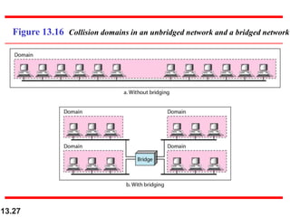 SYBSC IT COMPUTER NETWORKS UNIT III Wired LANS: Ethernet | PPT