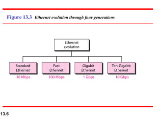 SYBSC IT COMPUTER NETWORKS UNIT III Wired LANS: Ethernet | PPT