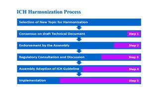 Introduction to the ICH Guidelines | PPTX