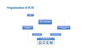 Introduction to the ICH Guidelines | PPTX