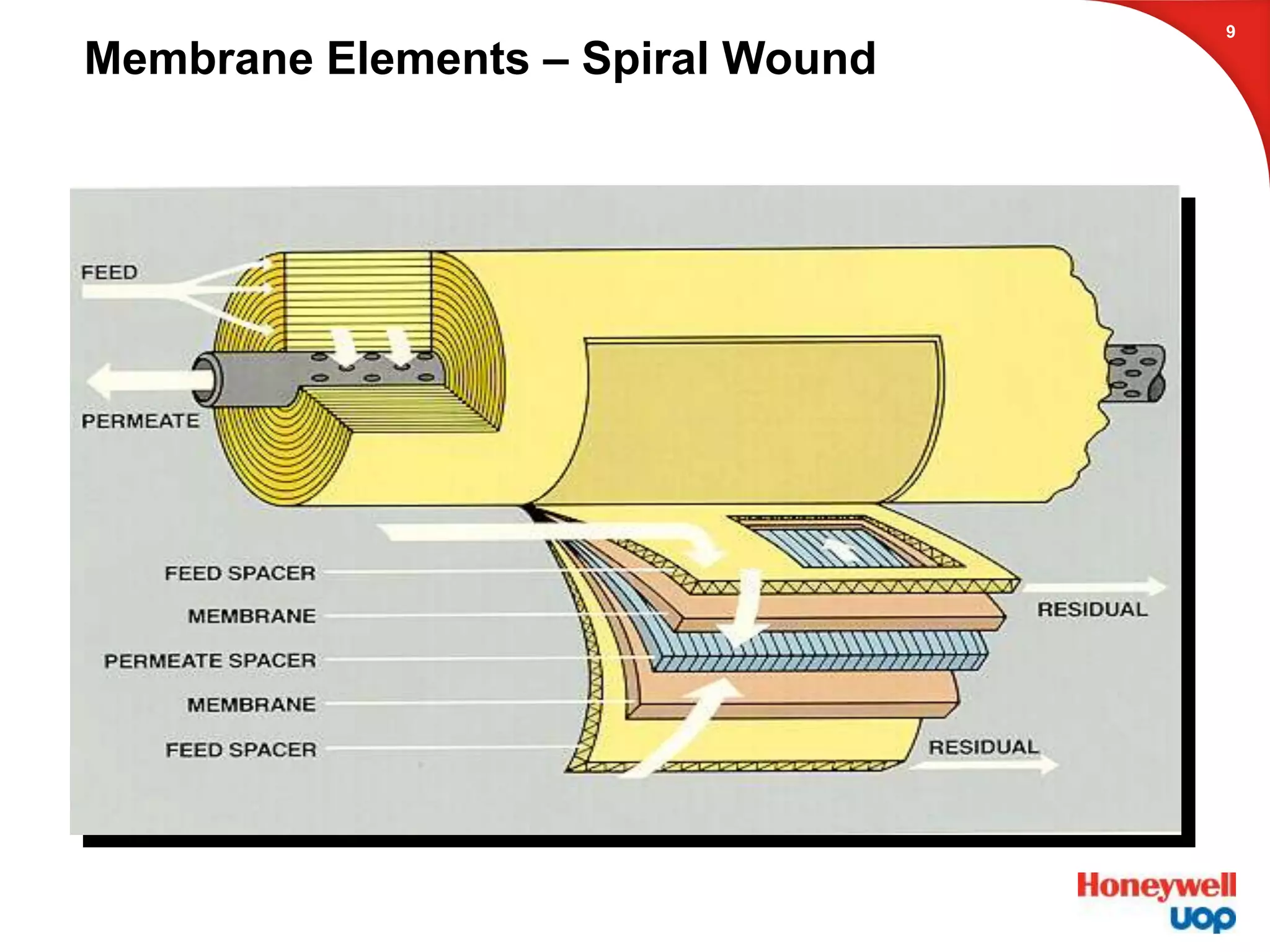 11. membrane unit | PPTX