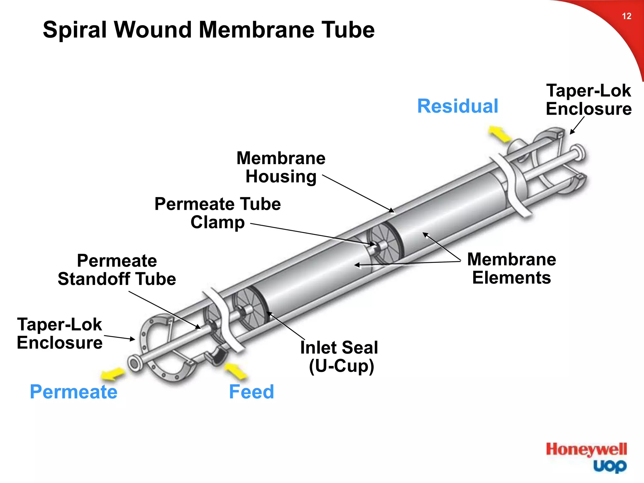 11. membrane unit | PPTX