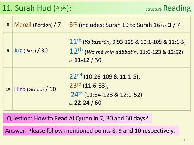 Al Quran (Chapter 11): Surah Hud [Prophet Hud (as)] | PDF