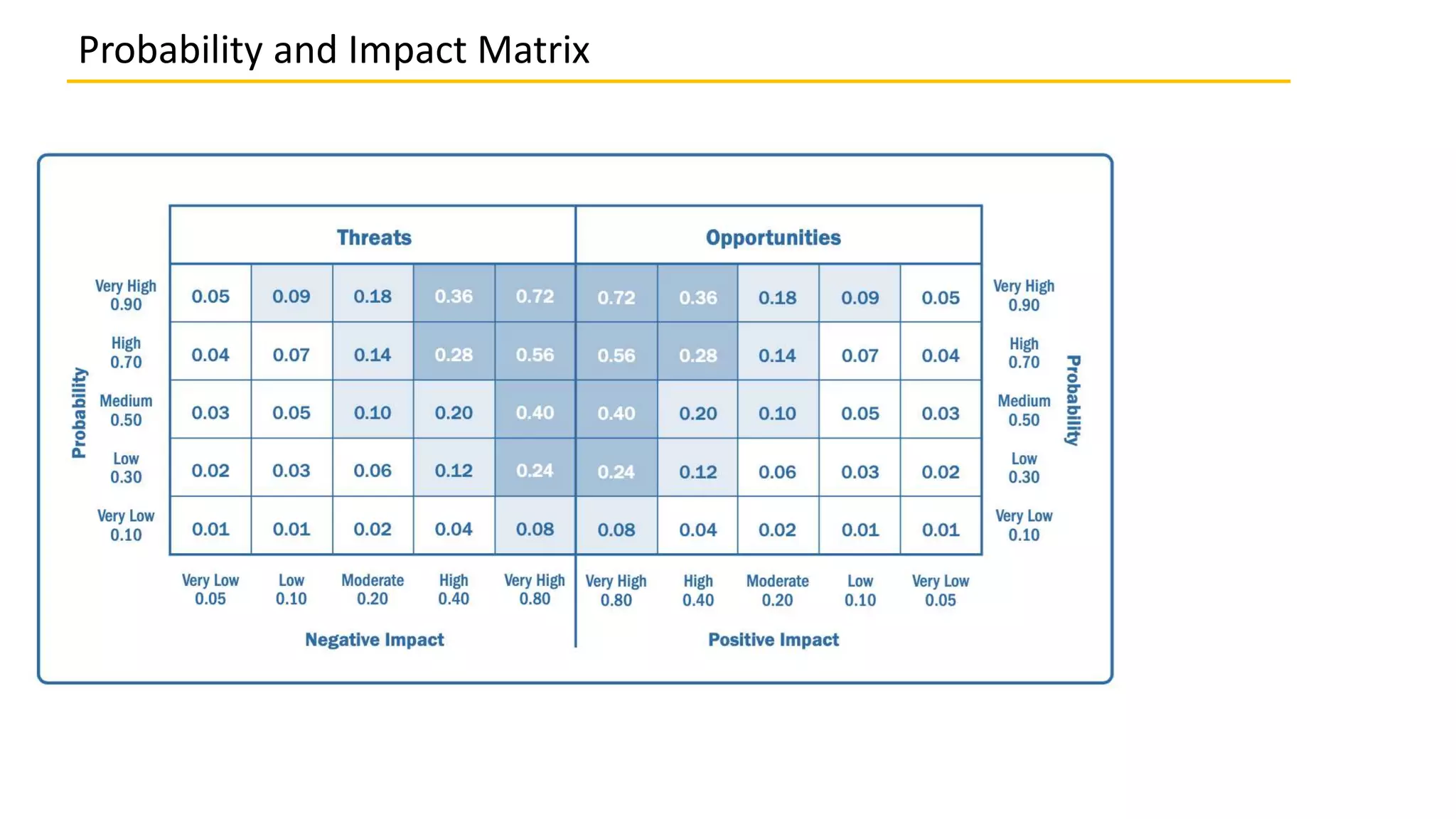 11.3 Probability and Impact Matrix | PPTX
