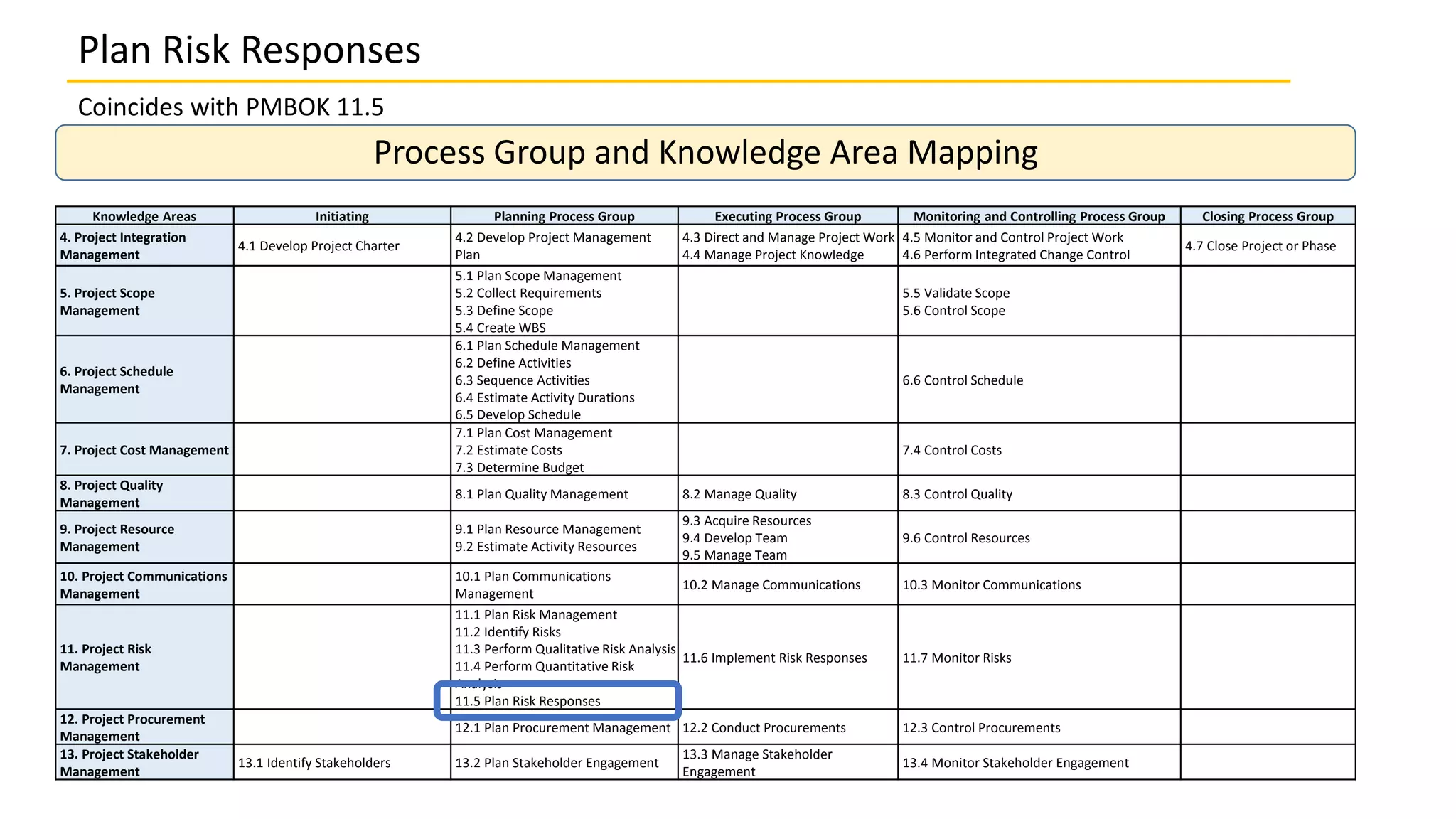 11.5 Plan Risk Responses | PPTX