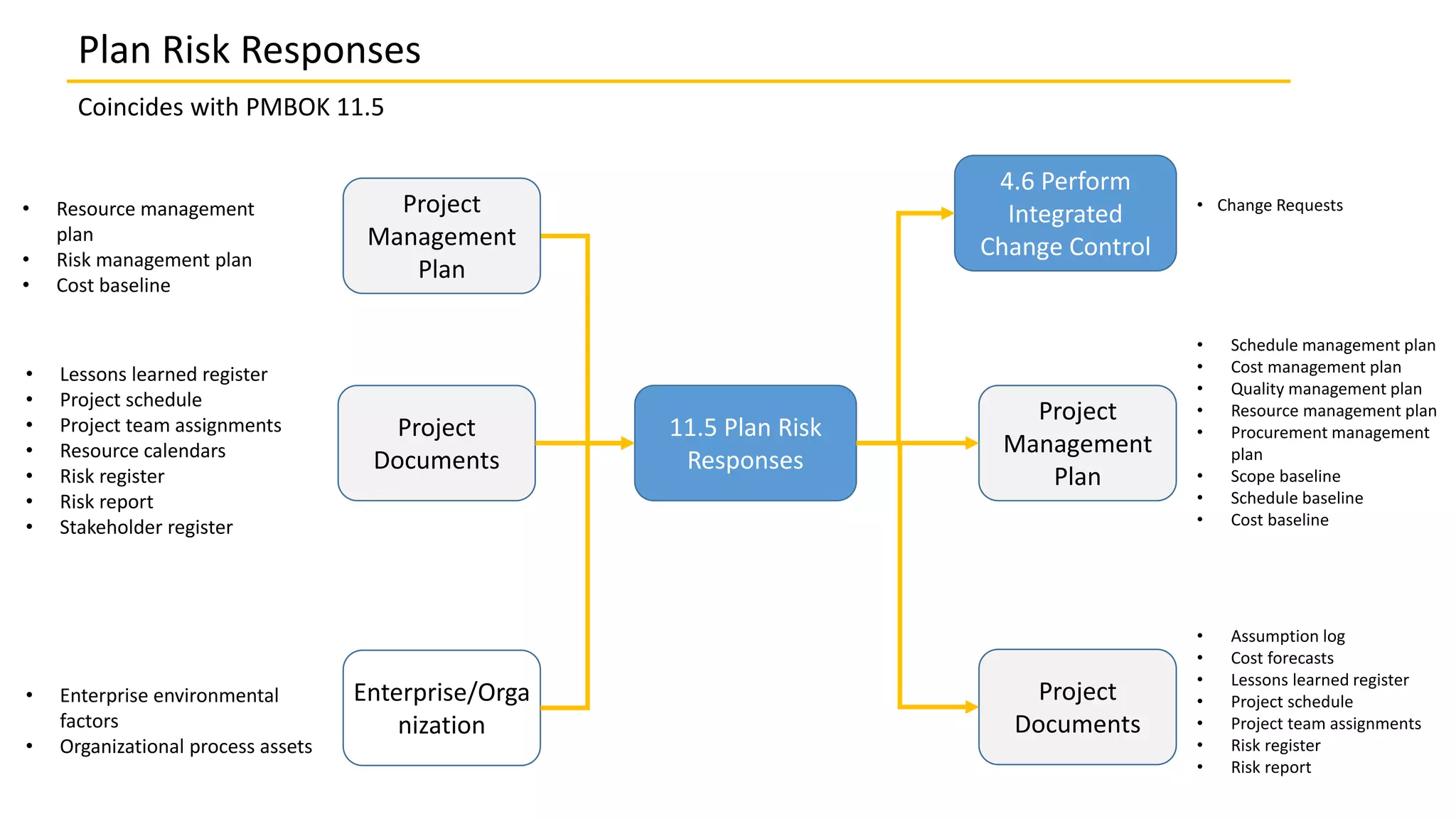 11.5 Plan Risk Responses | PPTX