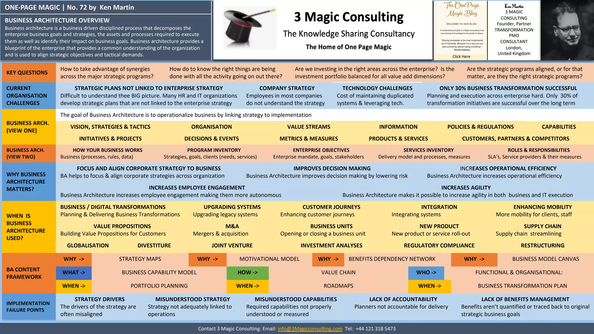 BUSINESS ARCHITECTURE OVERVIEW | PDF