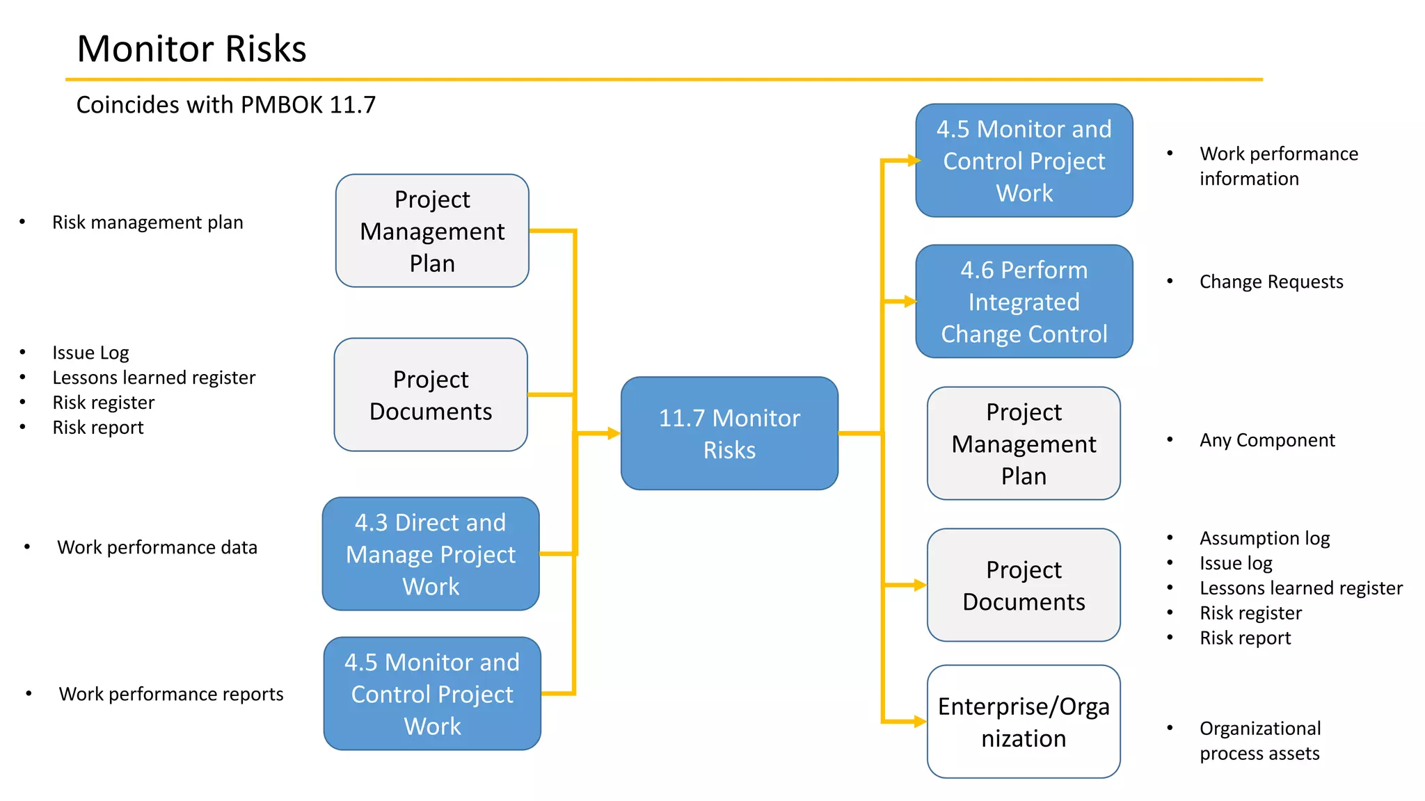 11.7 Monitor Risks | PPTX