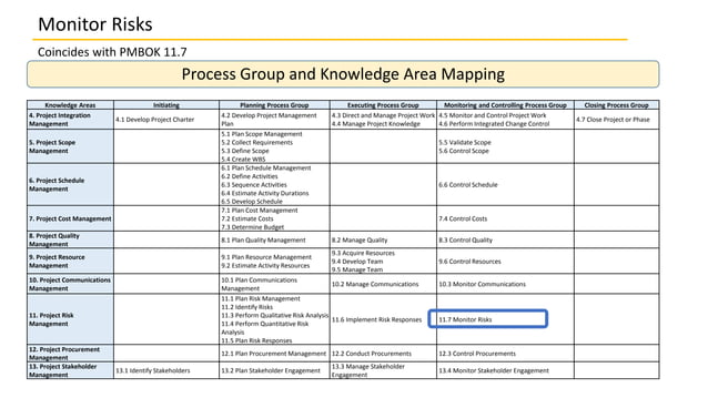 11.7 Monitor Risks | PPTX