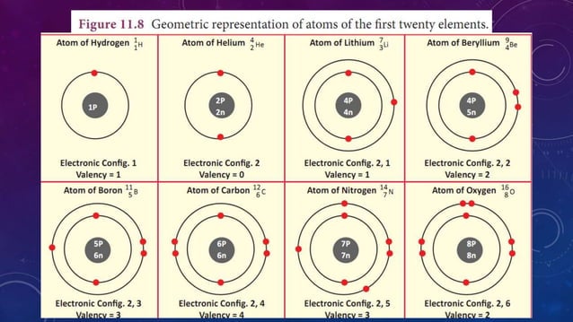 11. Pedagogy of Physical Science - Part II (Atomic Structure) | PPSX ...