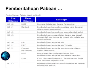 Daerah Pabean, Kawasan pabean, Kantor pabean, Kewajiban pabean dan Pemberitahuan pabean_ Materi ...