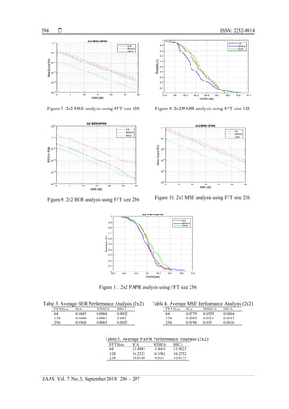 Spectral Efficient Blind Channel Estimation Technique for MIMO-OFDM Communications | PDF