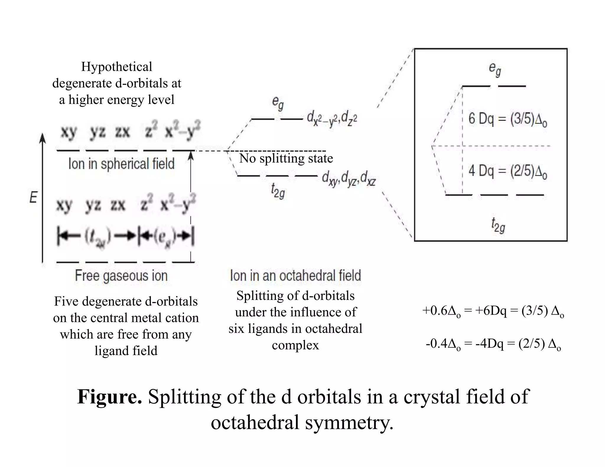 Crystal Field Theory (CFT) | PDF | Chemistry | Science